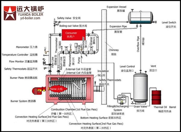 Gas Oil Fired Thermal Oil Boiler, Thermal Oil Boiler